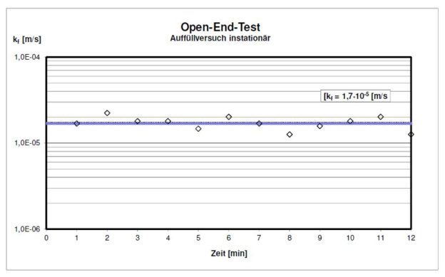 open-end-test instationär | Josef's Regenwasser-Versickerungs-Blog