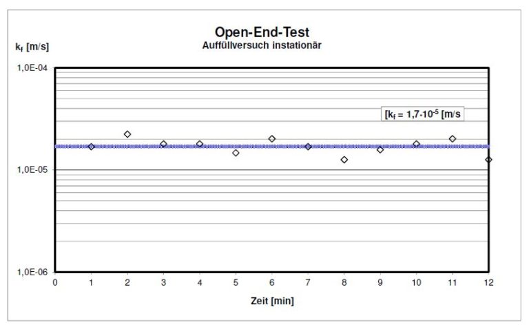 open-end-test instationär | Josef's Regenwasser-Versickerungs-Blog