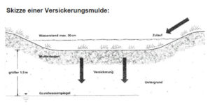 Muldenabmessungen | Josef's Regenwasser-Versickerungs-Blog