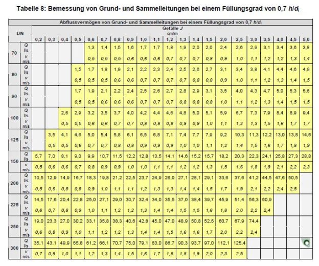 RW-Leitungsberechnung | Josef's Regenwasser-Versickerungs-Blog